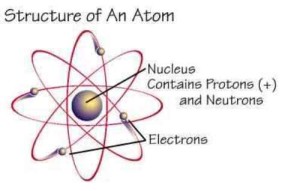 10 Facts about Atoms - Fact File