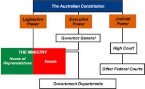 10 Facts about Australian Government - Fact File